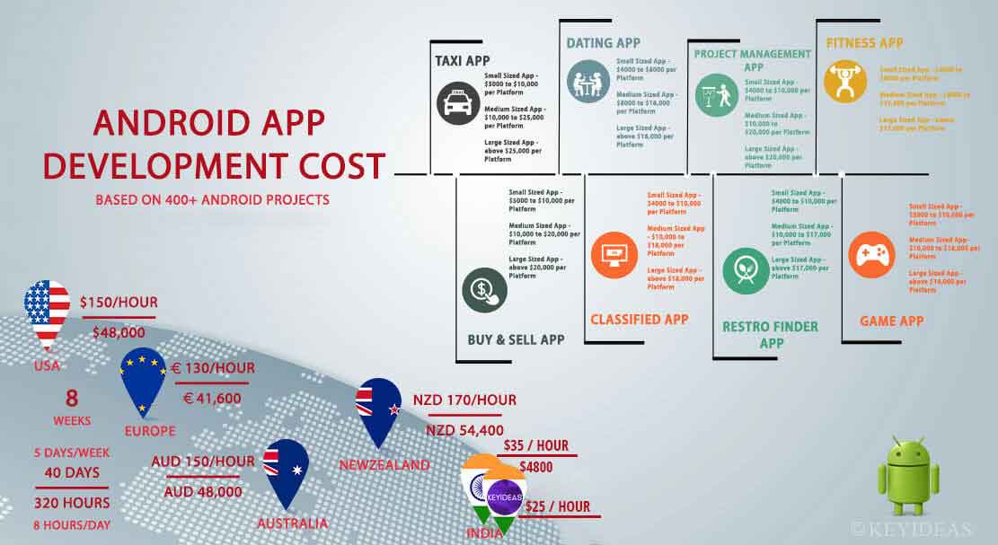 Cost-Effective Android App Development- Keyideas